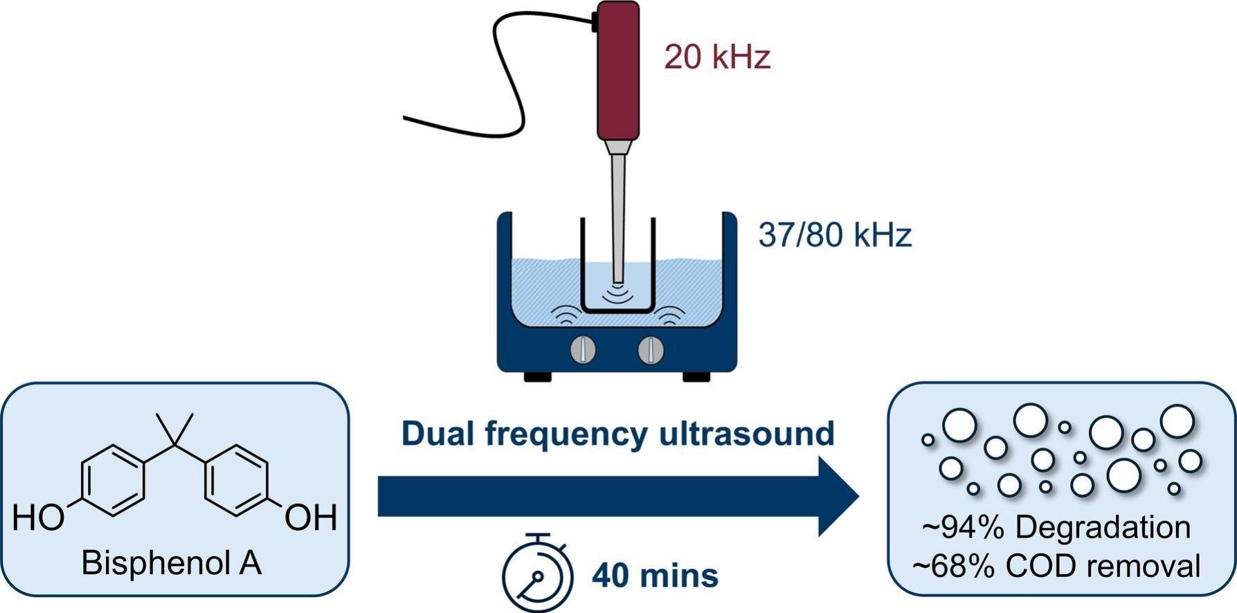 Ultrasound system effectively removes Bisphenol A pollutants from water ...